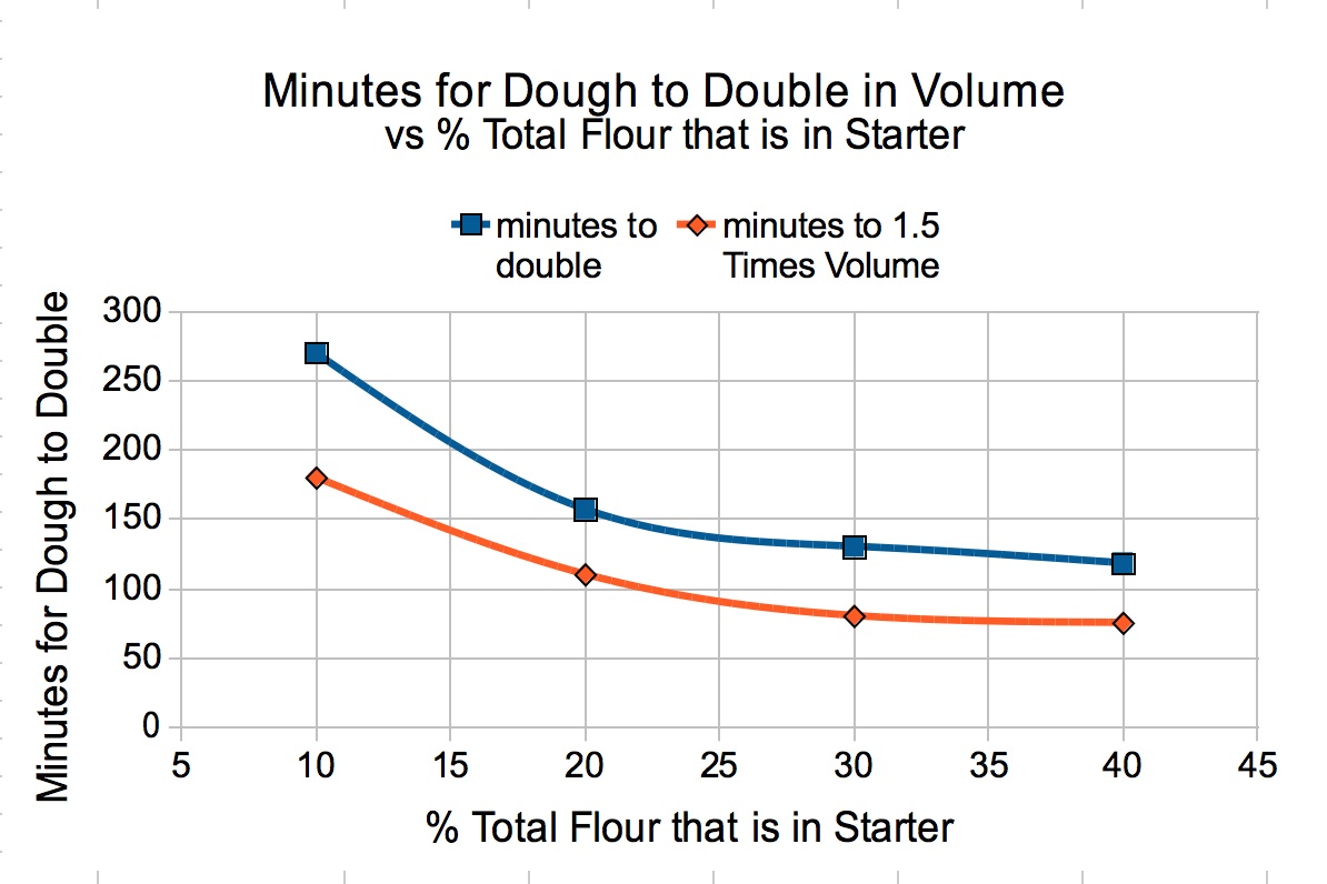 Sourdough Fermentation Time Table at Frank Ray blog